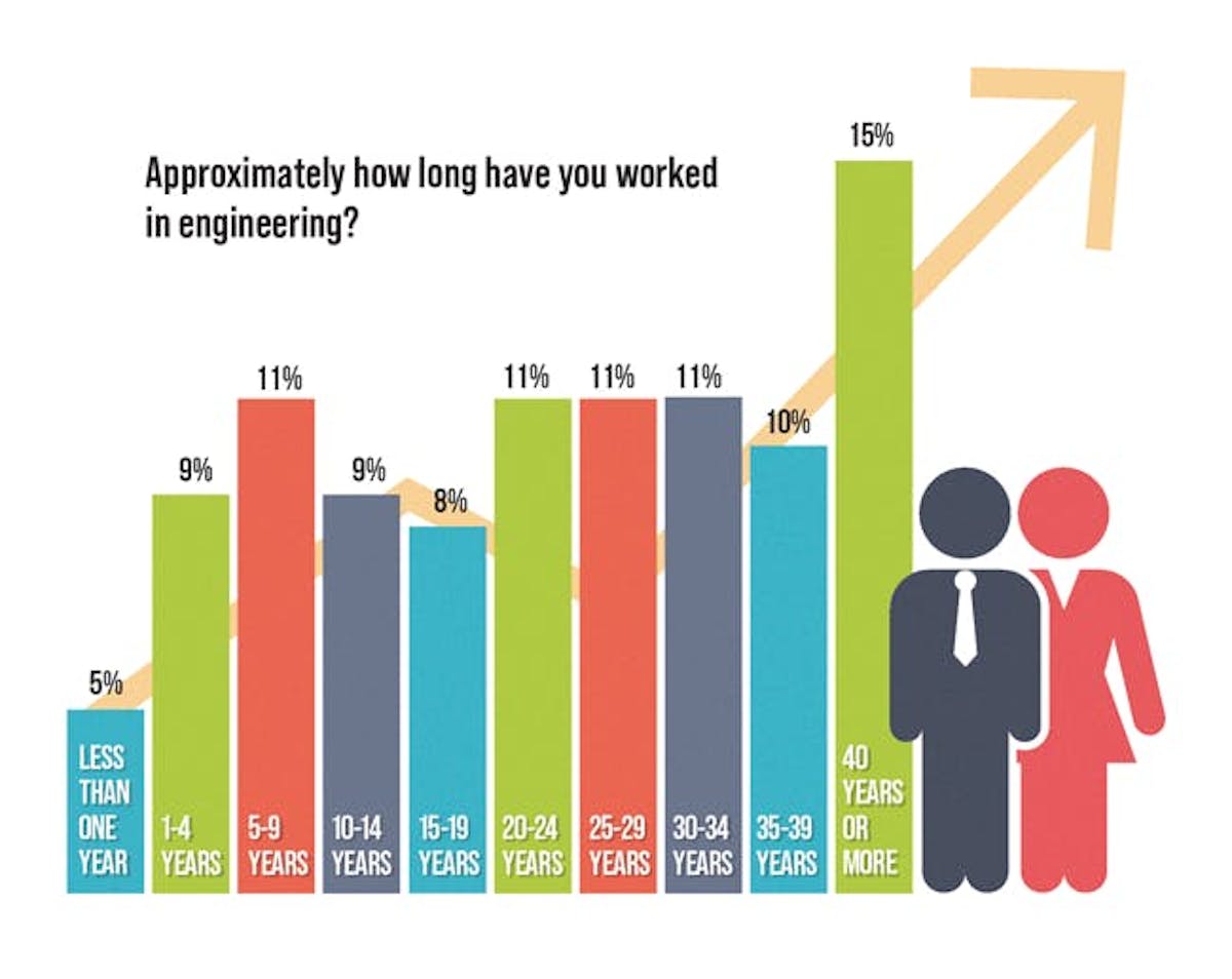Employment Prospects for Engineers are Looking Up | Electronic Design