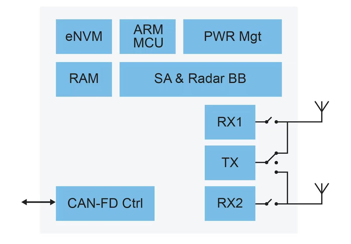 Automotive UWB ICs Built for Ranging and Radar | Electronic Design