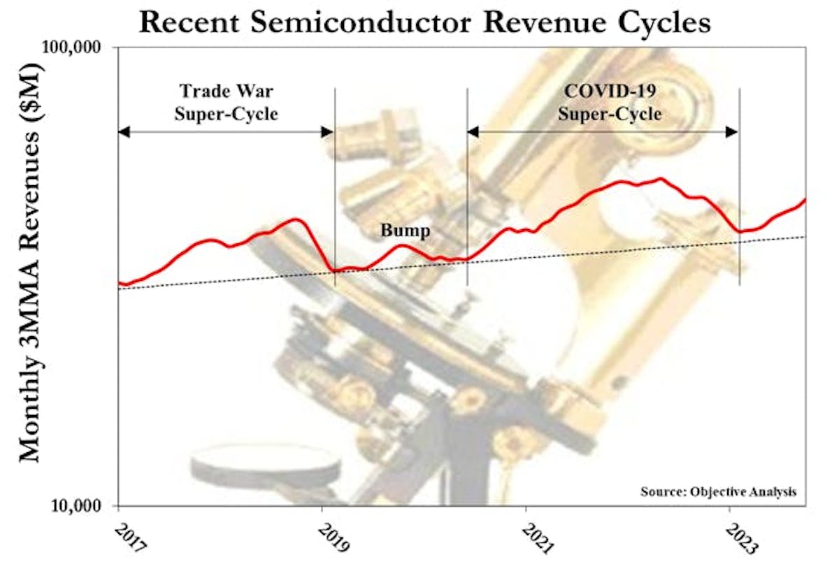 Will 2024 Unleash Another Semiconductor Super Cycle? | Electronic Design