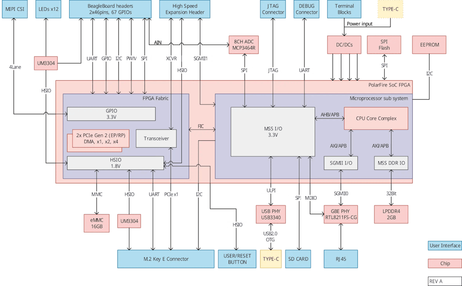 BeagleBoard’s BeagleV-Fire is Built Around Microchip’s PolarFire SoC ...