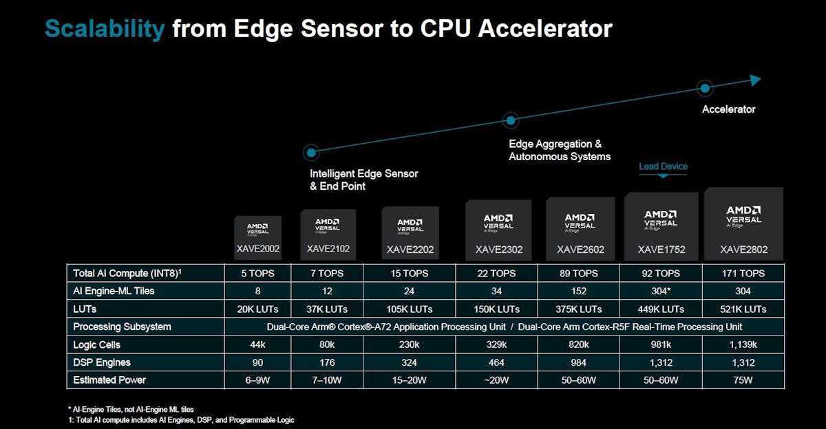 AMD Equips Automotive-Grade SoC with Advanced AI Engine | Electronic Design