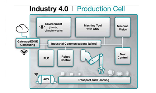 Time Sensitive Networking for Industrial Automation | Electronic Design