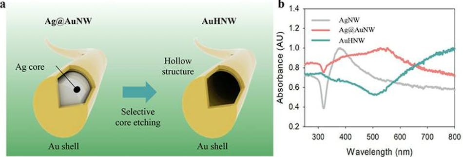 Gold and Silver Nanowires Create Biosensors—and Basic Logic Circuits ...