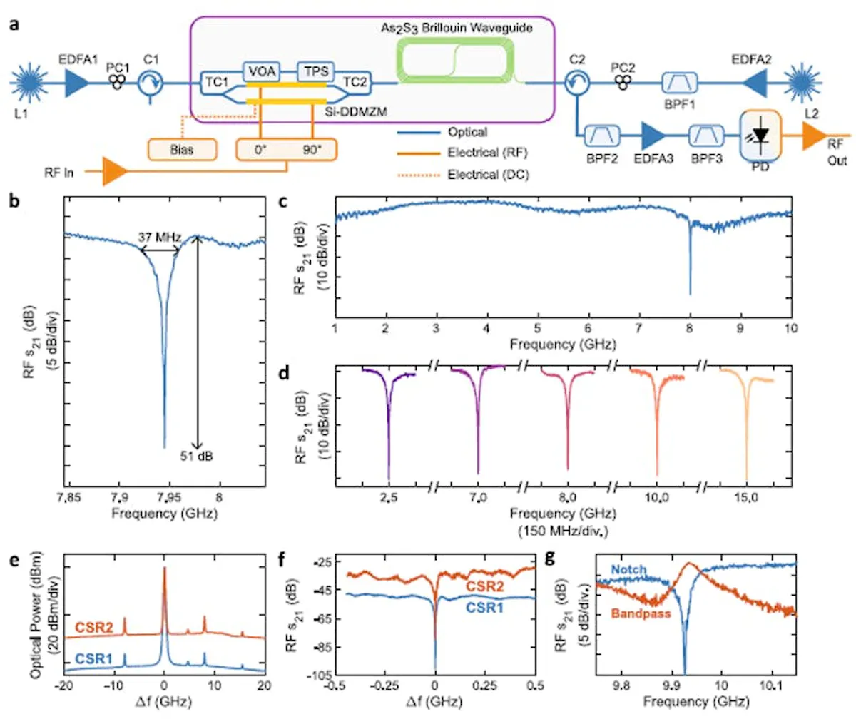 Silicon-Based Electro-Optical Device Delivers Narrowband Multi-GHz ...
