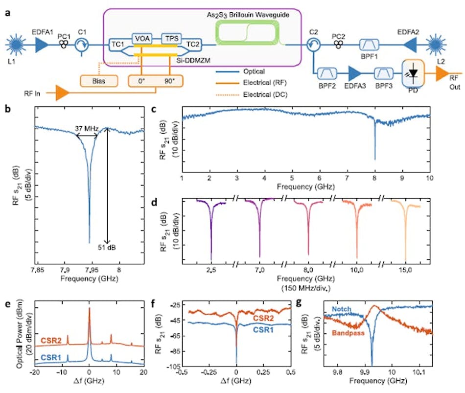 Silicon-Based Electro-Optical Device Delivers Narrowband Multi-GHz ...