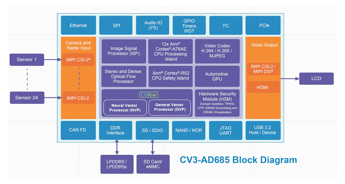 Advanced AI SoC Powers Self-Driving Car | Electronic Design