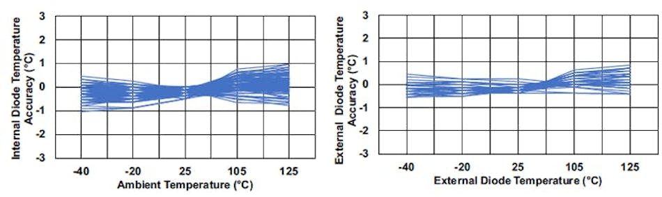 Multichannel Temperature Sensors Meet Automotive Needs | Electronic Design
