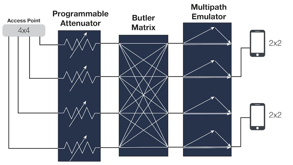 Conductive RF Test Environments Bring Confidence to SoC, Chipset, and ...