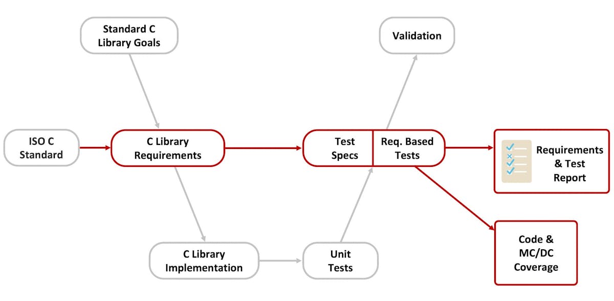 Rigorous Testing for C and C++ Standard Libraries Supports Safety ...
