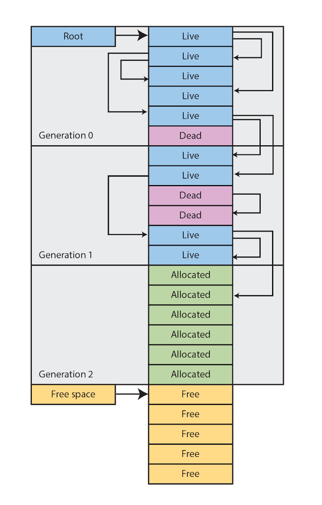 Garbage Collection: Memory Waste Management | Electronic Design