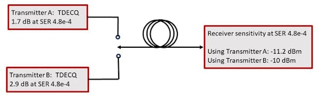 TDECQ: Understanding the Theory Behind the Key Metric for PAM4 Optical Transmitters | Electronic ...