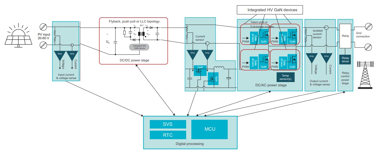 TI Rolls Out GaN-Based Power Stages with Dual-Side Cooling | Electronic ...