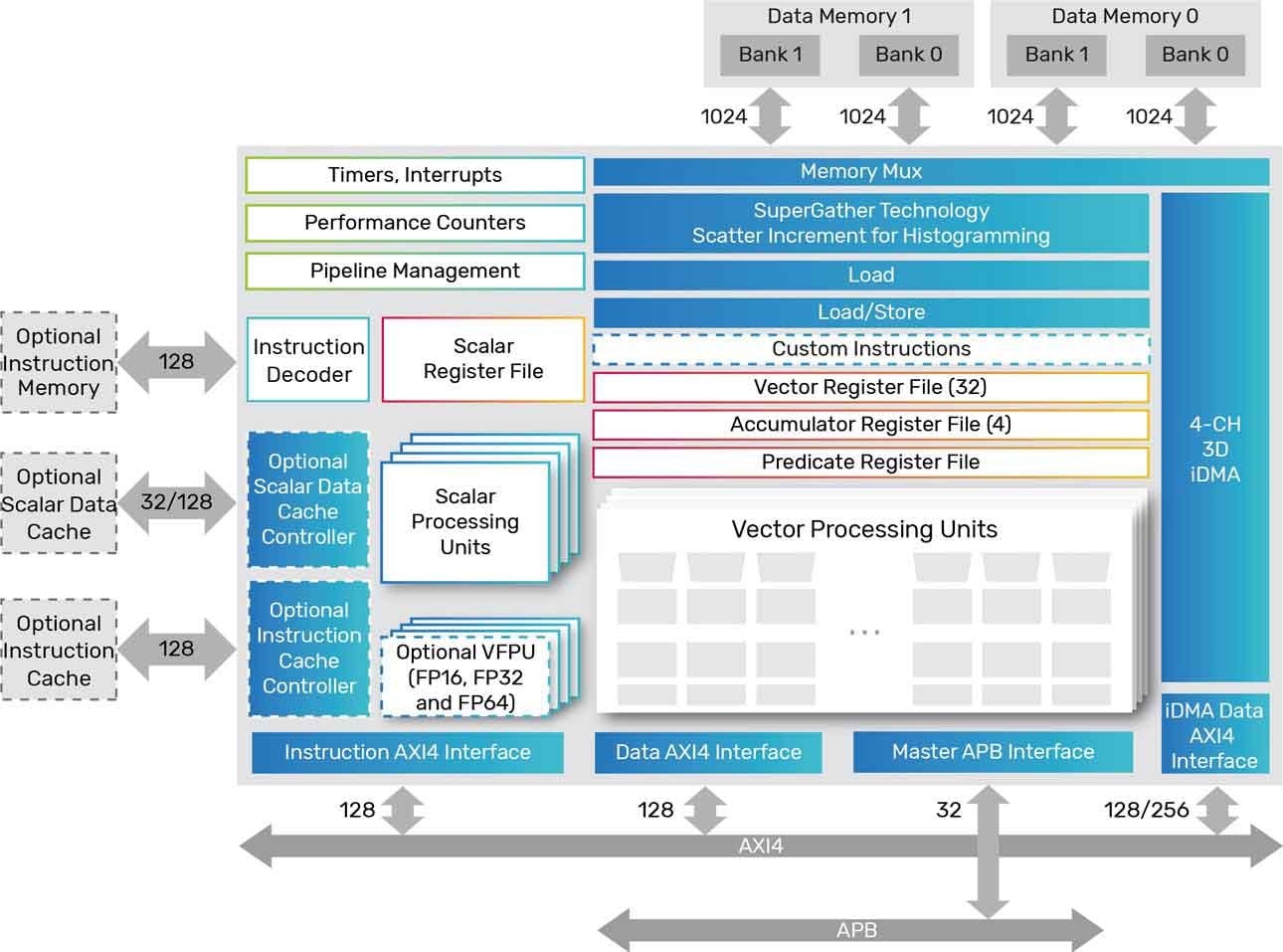 New DSPs Plus Radar Accelerator Merge Automotive Vision, Radar, LiDAR ...