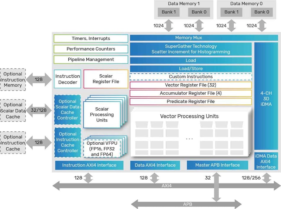 New DSPs Plus Radar Accelerator Merge Automotive Vision, Radar, LiDAR ...