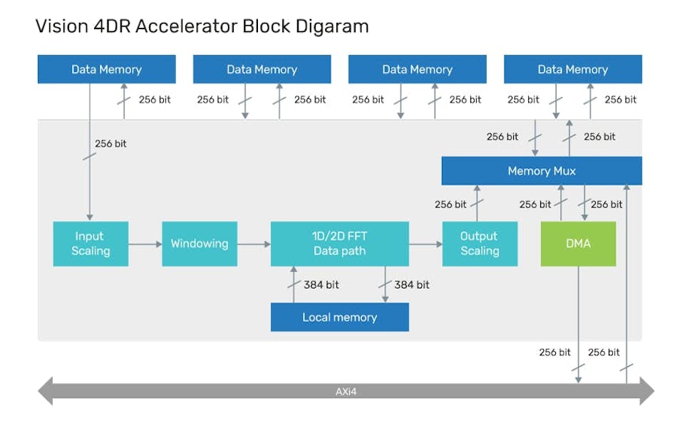 New DSPs Plus Radar Accelerator Merge Automotive Vision, Radar, LiDAR ...