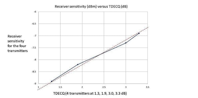 The Essentials for Quality TDECQ Measurements | Electronic Design
