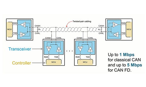How to Simplify the Test of CAN Bus Networks Using the Right ...