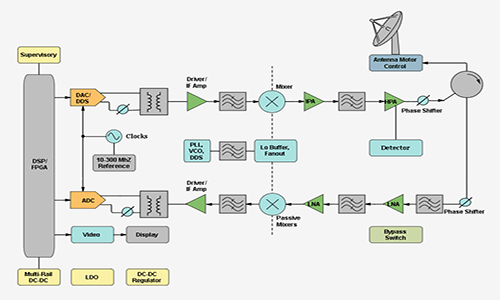 Next Generation RADAR | Electronic Design
