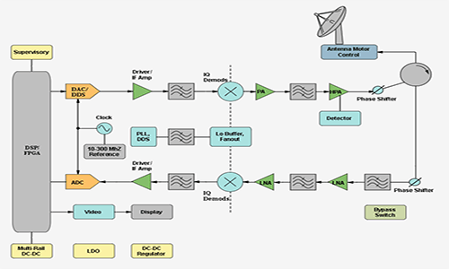 Interactive IQ RADAR Signal Chain by ADI | Electronic Design
