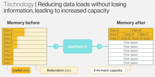 Hardware Compression Works at the Memory Cache Level | Electronic Design