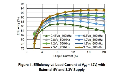 Highly Integrated 20A Digital Power Module for High Current ...