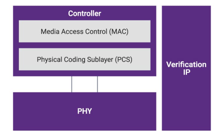 Inside the First 1.6T Ethernet PHY and Controller IP from Synopsys ...