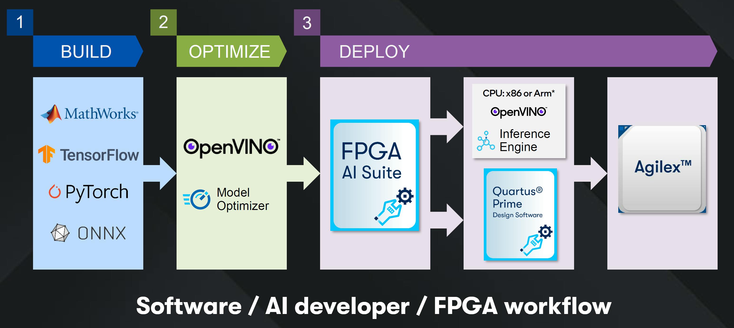 The Intel Altera Agilex 5 FPGA Family Features AI-Enhanced DSP Blocks ...