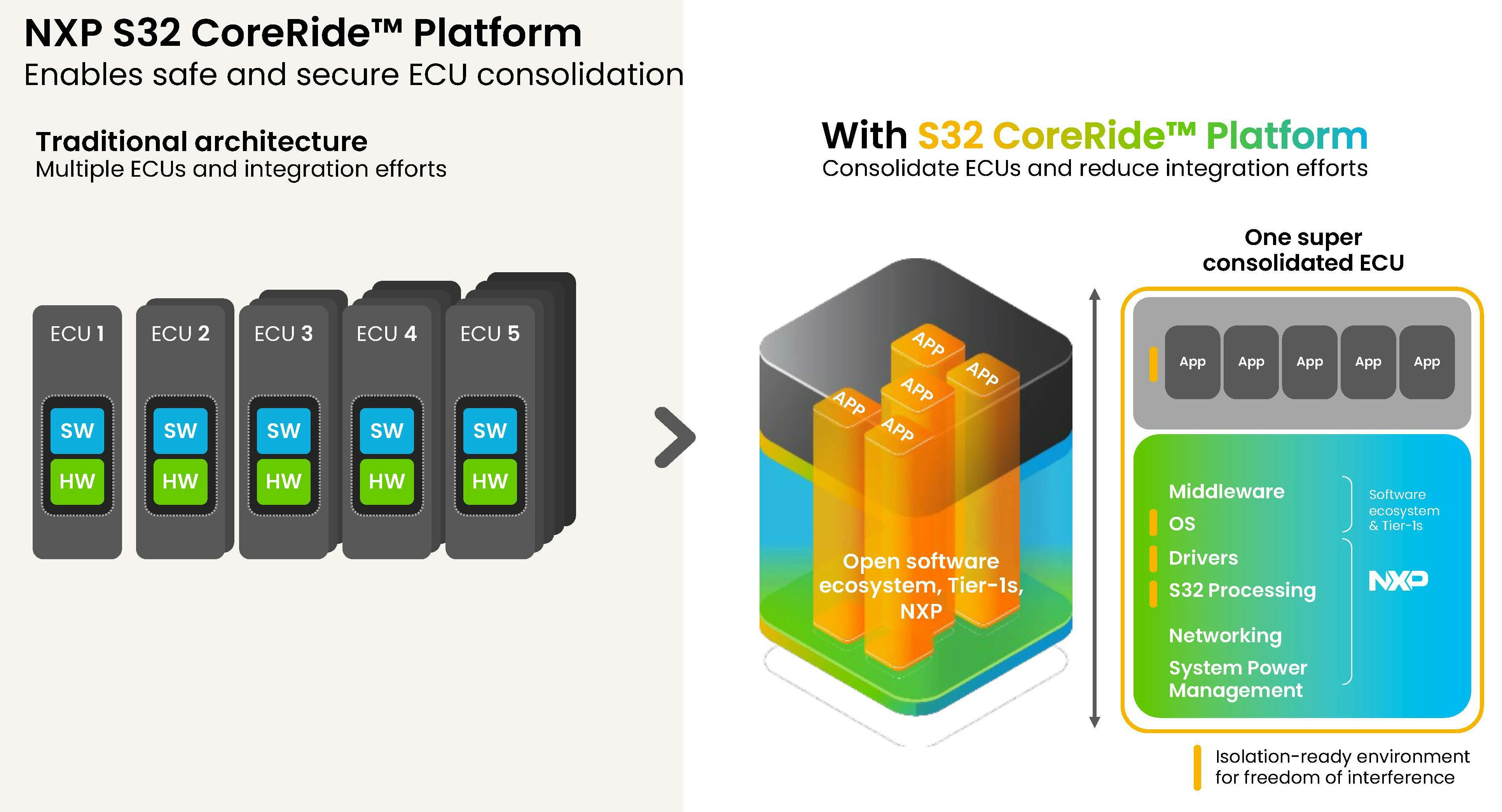 NXP Outfits Its First 5-nm Automotive SoC with Real-Time CPU Cores ...