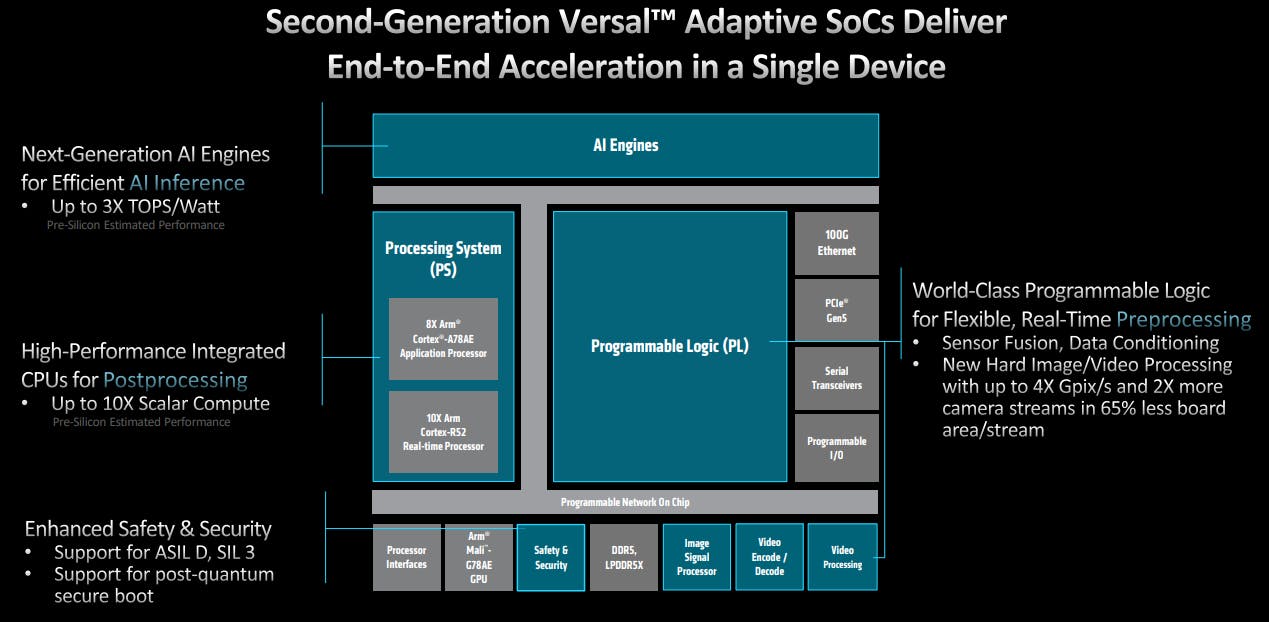AMD’s Versal Gen 2: Everything to Know About It | Electronic Design