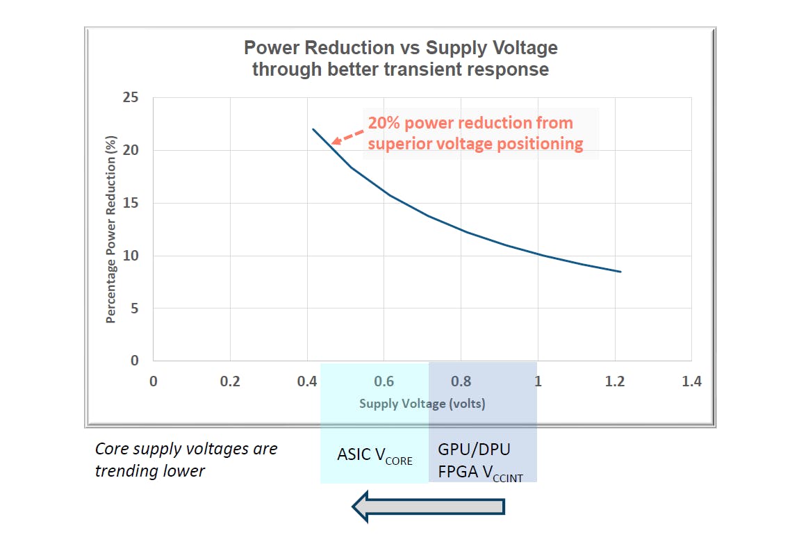 Can Integrated Voltage Regulators Take on AI Power Delivery ...