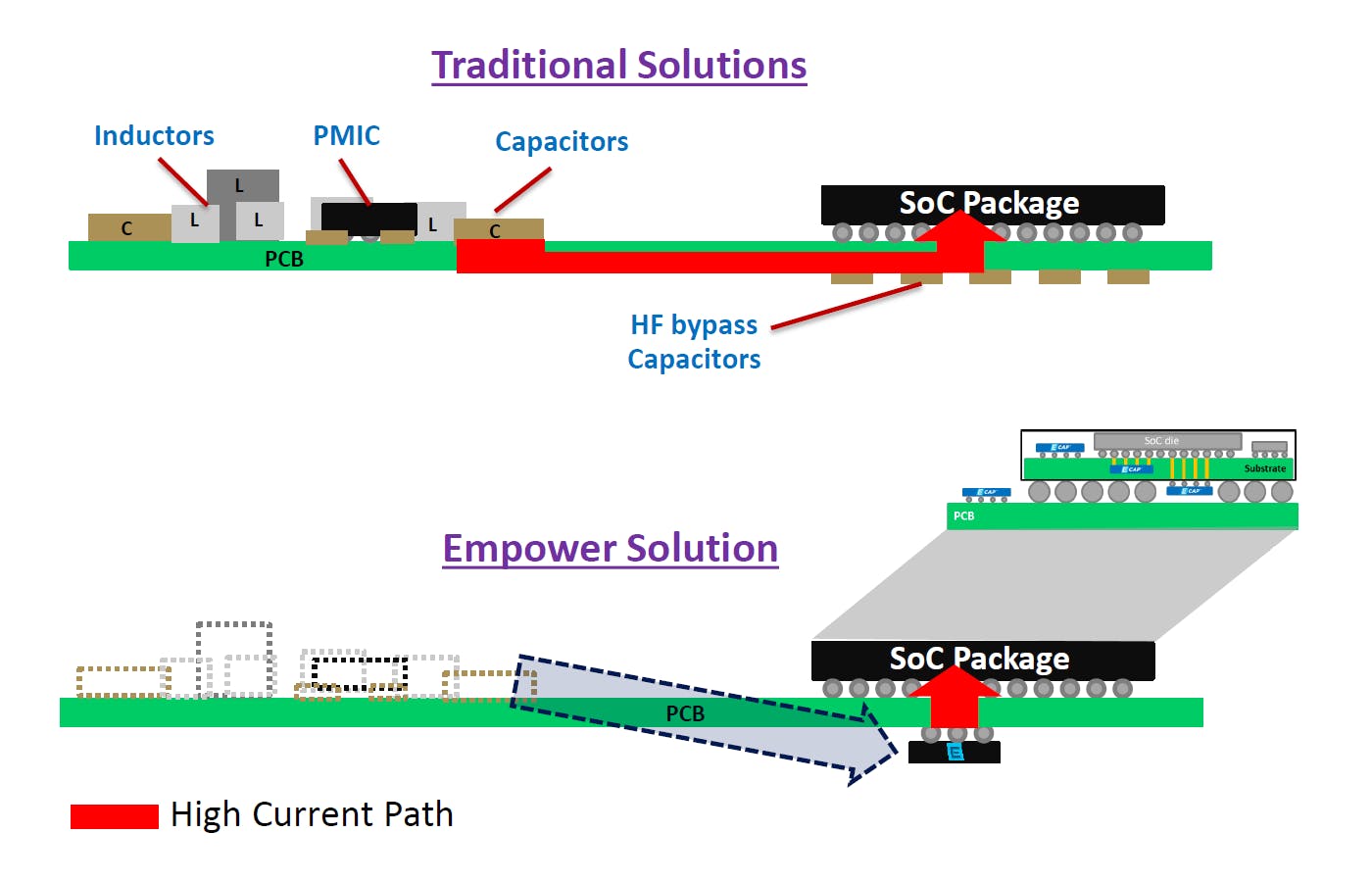 Can Integrated Voltage Regulators Take on AI Power Delivery ...