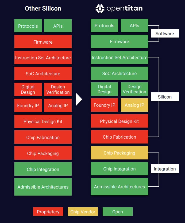 OpenTitan Reveals First Open-Source Silicon Chip Tailored for IoT Security | Electronic Design