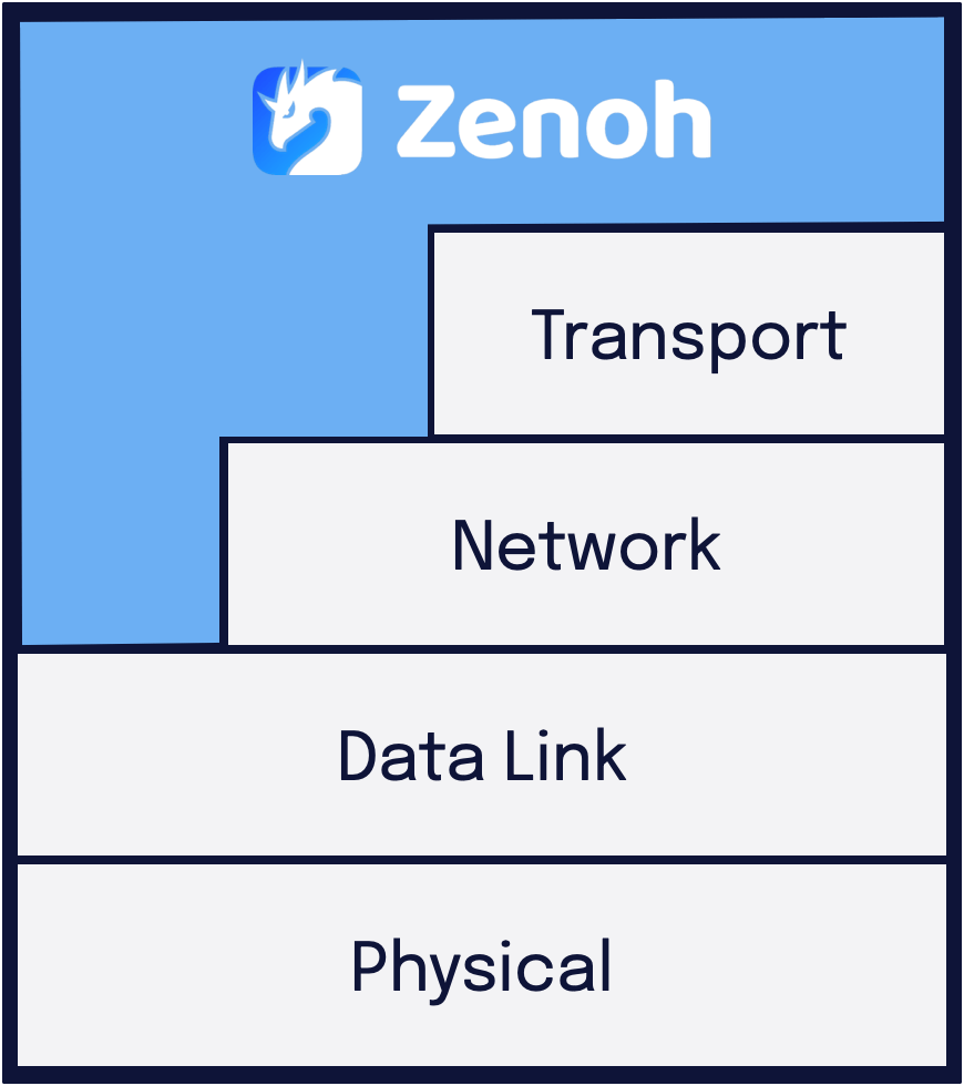 ROS 2 Communication Stack: Exploring the Improvements Brought by Zenoh ...