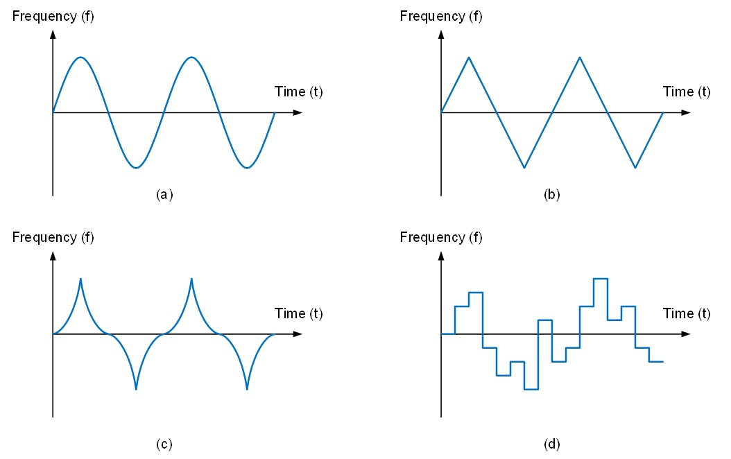 Choosing the Proper Parameters in Frequency Spread Spectrum (FSS ...