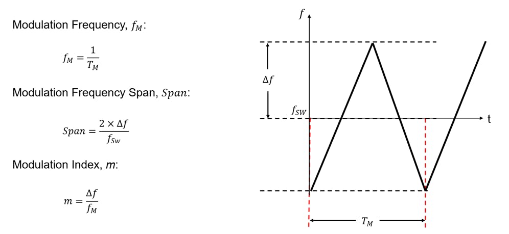 Choosing the Proper Parameters in Frequency Spread Spectrum (FSS ...
