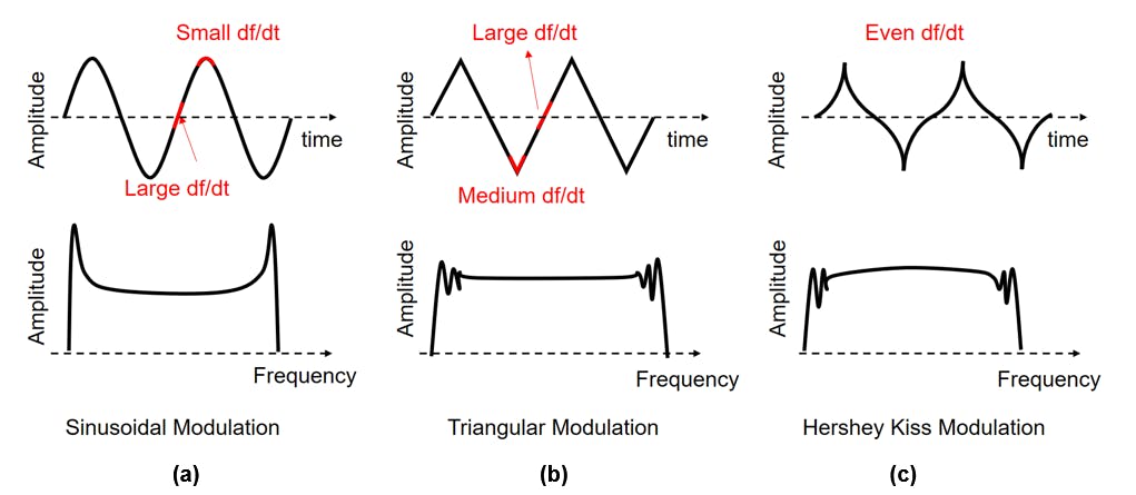 Choosing the Proper Parameters in Frequency Spread Spectrum (FSS ...