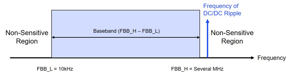 Choosing the Proper Parameters in Frequency Spread Spectrum (FSS ...