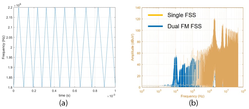 Choosing the Proper Parameters in Frequency Spread Spectrum (FSS ...