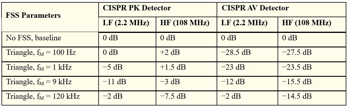 Choosing the Proper Parameters in Frequency Spread Spectrum (FSS ...