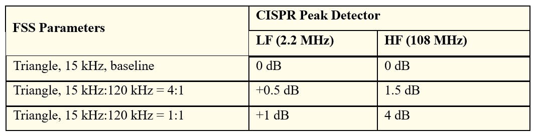 Choosing the Proper Parameters in Frequency Spread Spectrum (FSS ...