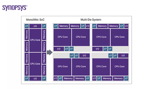 What’s Next for Multi-Die Systems in 2024? | Electronic Design