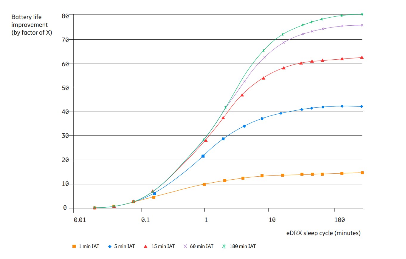 The Key Benefits of RedCap Release 17 Over Existing IoT Standards ...