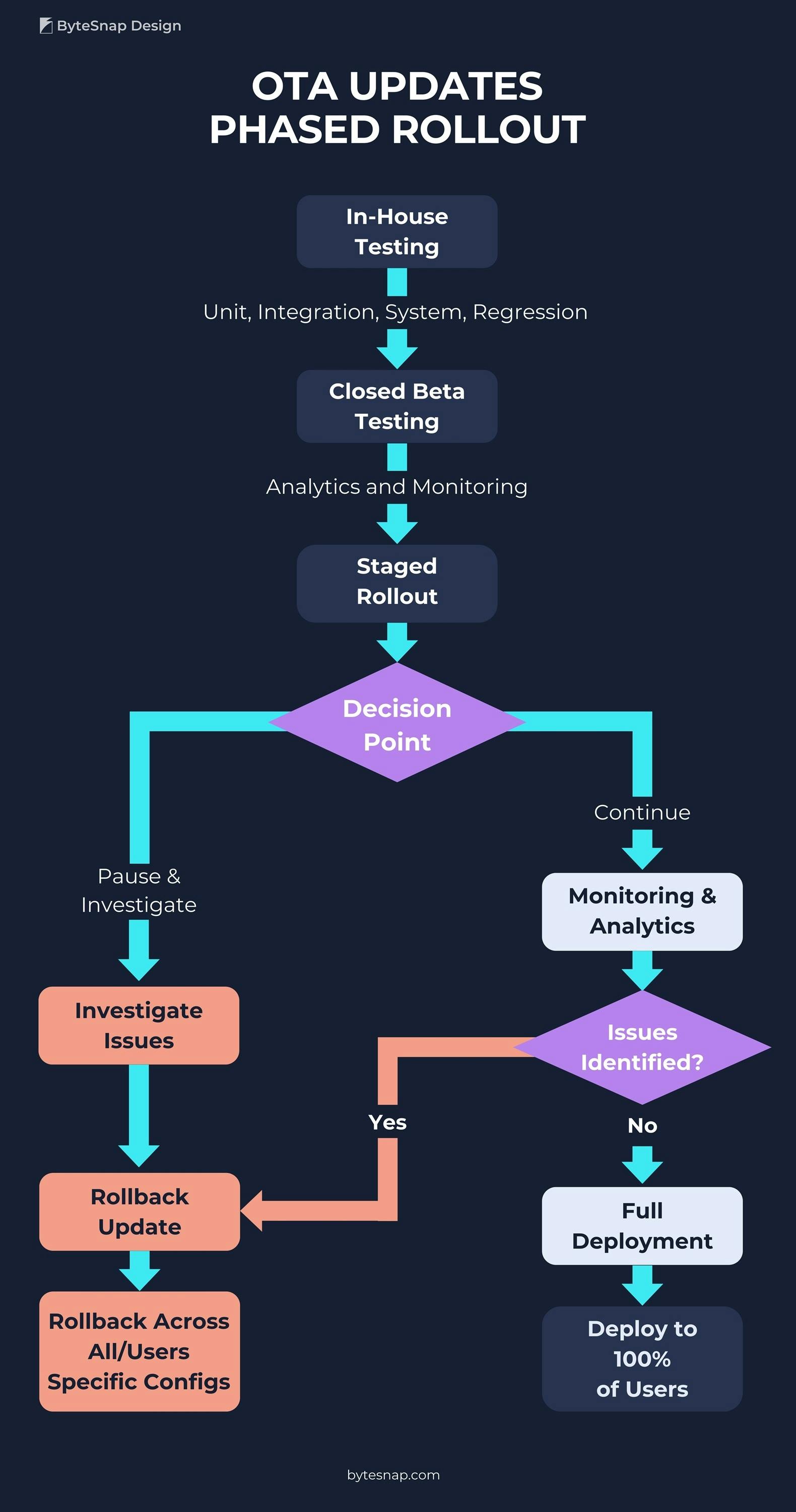 Beyond the Download: Resetting the Vulnerabilities of OTA Updates ...