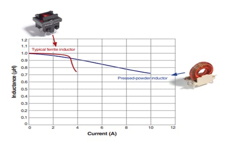 Inductor Showdown: Ferrite vs. Pressed Powder Cores | Electronic Design