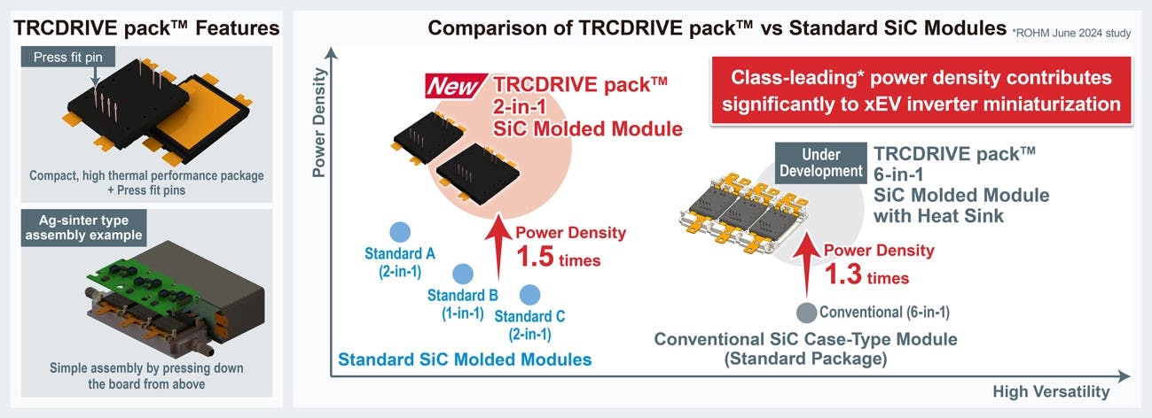 ROHM's TRCDRIVE Pack with SiC Module Helps Shrink EV Inverters ...