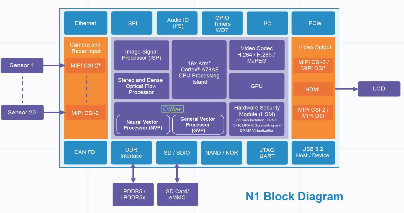 Ambarellas's N1 system-on-chip targets Video and Radar Applications ...