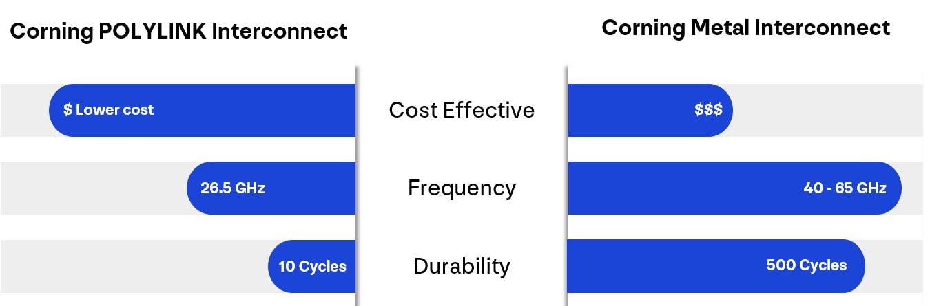 Corning’s Polylink Plastic Connectors Can Handle 26.5-GHz Signals ...