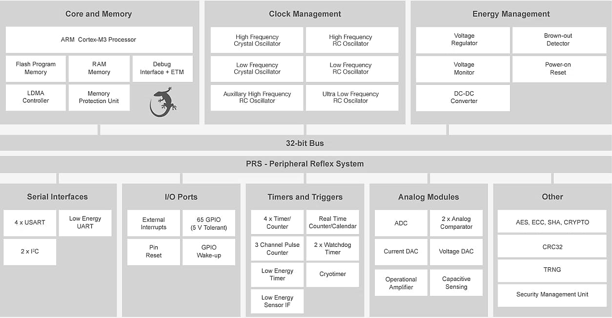 How to Choose the Right Microcontroller | Electronic Design