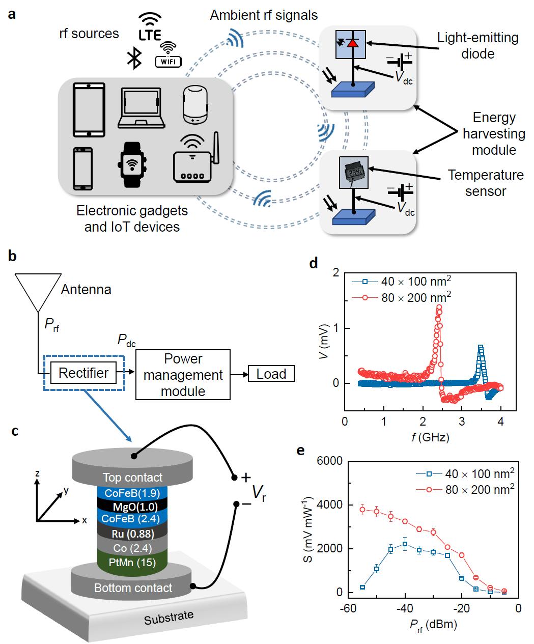 Advanced Spin Rectifier Overcomes Challenges of Harvesting Low-Level RF ...