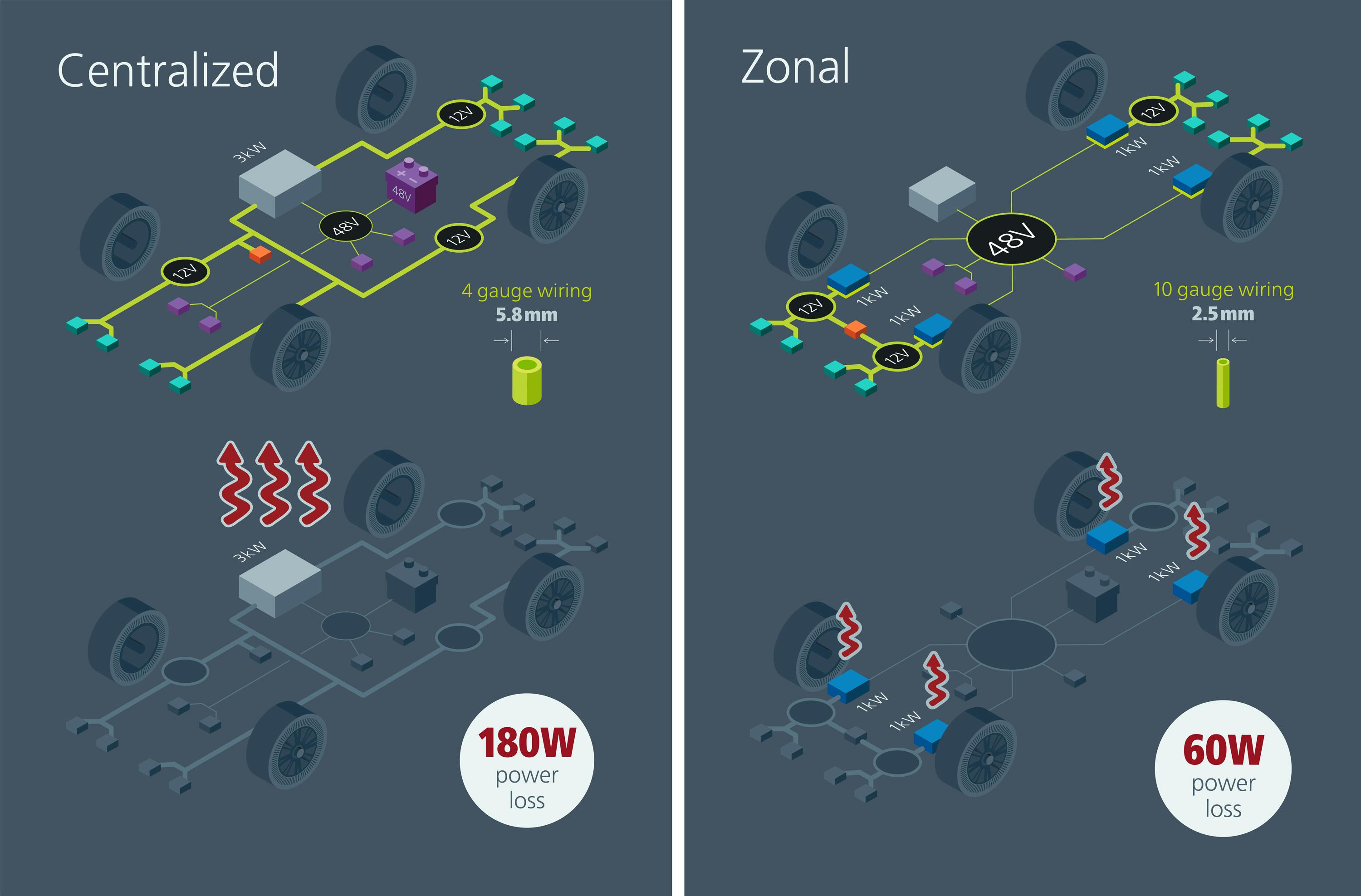 48-V Zonal Architecture in Advanced Electric Vehicles | Electronic Design